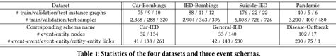 Table 1 From Schema Guided Event Graph Completion Semantic Scholar