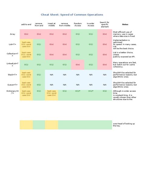 data structures cheatsheet