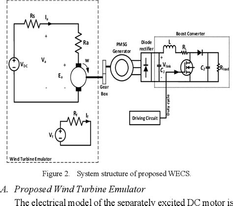 Figure 1 From Design Of An Open Loop Wind Power Emulator For Analyzing The Performance Of Wind
