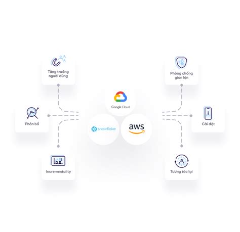 Dữ Liệu Thô And Apis Dễ Dàng Kết Nối Mọi Dữ Liệu Appsflyer