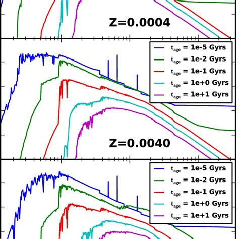 Input Seds Based On The Sb99 Stellar Population Synthesis Models We