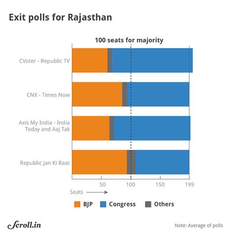 Exit Polls Out For Rajasthan Madhya Pradesh Mizoram Chhattisgarh And Telangana