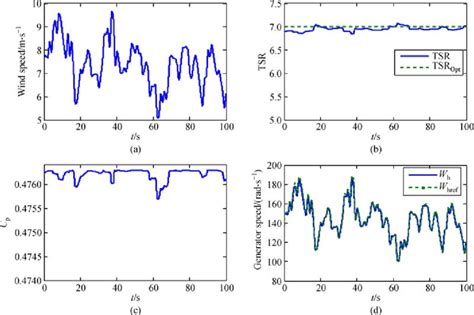 Tracking Performance Check At A Realistic Wind Speed A Stochastic