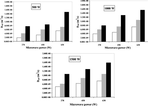 Effective Moisture Diffusivity For Drying Of Terebinth Fruit At Download Scientific Diagram