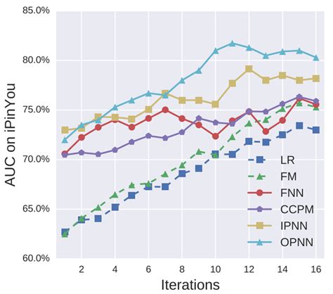 推荐算法精排模型pnn：product Based Neural Network 知乎