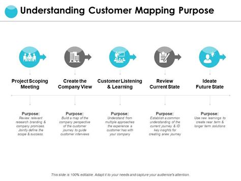 Understanding Customer Mapping Purpose Ppt PowerPoint Presentation Slides Examples