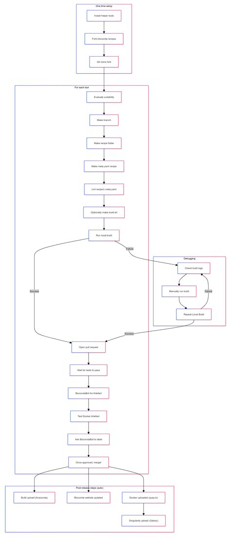 Adding bioinformatic software to Bioconda a reference guide µbinfie Blog