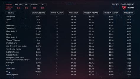 The Most And Least Energy Efficient Gaming Consoles This Christmas VALORANT Esports News