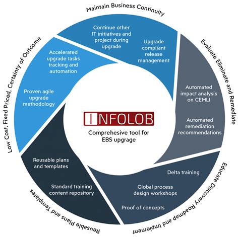 How To Stop Procrastinating E Business Suite Upgrade Infolob Global