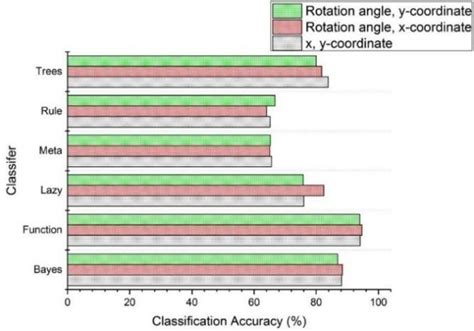 Average Classification Accuracy By Classifier Category On Double