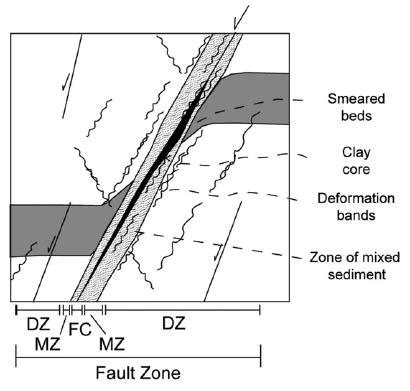 Conceptualisations Of Fault Zone Architecture In A Crystalline Deep Download Scientific