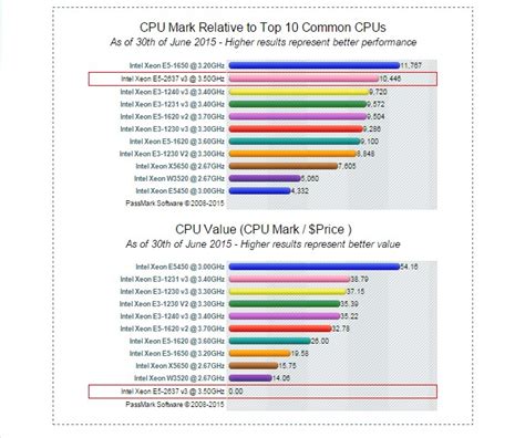 CPU Benchmarks Catatan Dibuang Sayang