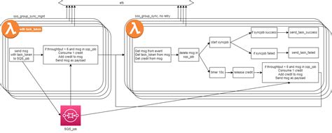 Sso On Aws 33 Automation Metanext