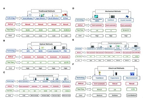 A Traditional Methods Of Ast Technologies Test Time In Hours Broth Download Scientific