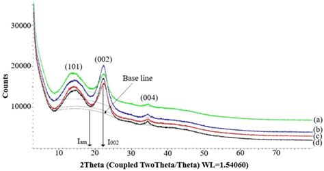 XRD Spectra Of SPI Synthesized By A SPI NaOH IA PAE Rh Spp B Download Scientific Diagram