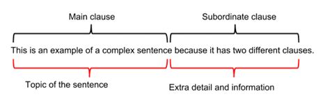 ENGLISH COMPLEX SENTENCES KS2 Improve Tuition Tutors Tuition Tutoring Tutor