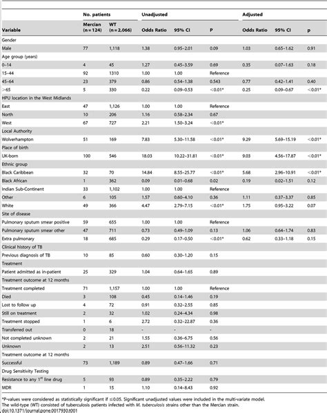 Univariate And Multi Variate Analysis Of Sociodemographic Clinical Download Table