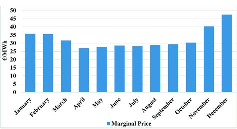 monthly average marginal price in the economic market clearing