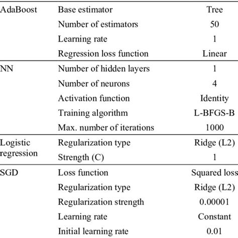 Simulation Parameters For Ml Methods Used In The Orange Toolbox