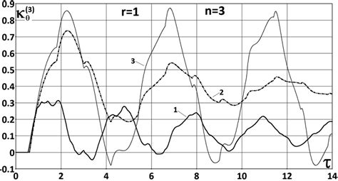 Evolution Of κ 3 θ In Time At Point R 1 Curve 1 For Viscoelastic