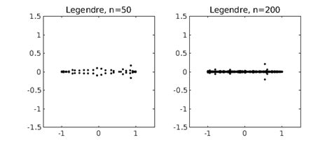 Roots Of Random Polynomials Chebfun