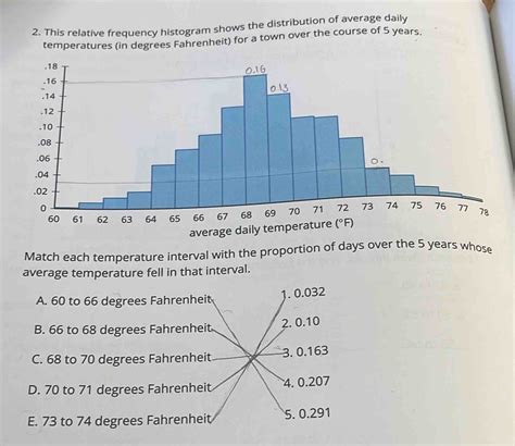 This Relative Frequency Histogram Shows The Distribution Of Average