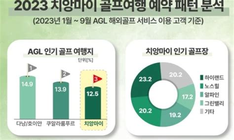 태국 치앙마이 골프장 순위 골프 비용 예약 팁 네이버 블로그 태국 치앙마이 골프장 순위 골프 비용 예약 팁 네이버 블로그