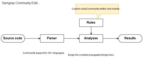 semgrep appsec platform versus community edition semgrep