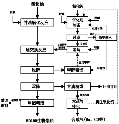 preparation method of biodiesel eureka patsnap