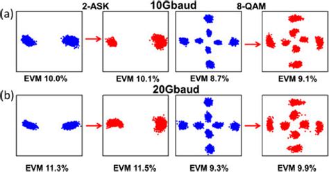 Constellation Evm Comparison Before And After All Optical Signal Level Download Scientific