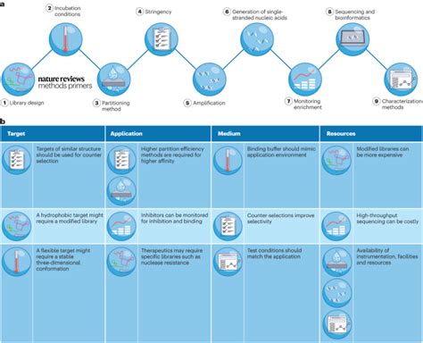 Nature Reviews Methods Primers On Twitter New This Week Derosa Et Al Provide Guidance On The