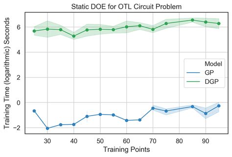 Average Training Time Required For Each Surrogate Model On A Natural