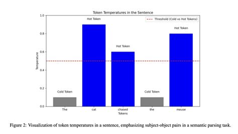 Quasar 1 A Rigorous Mathematical Framework For Temperature Guided Reasoning In Language Models