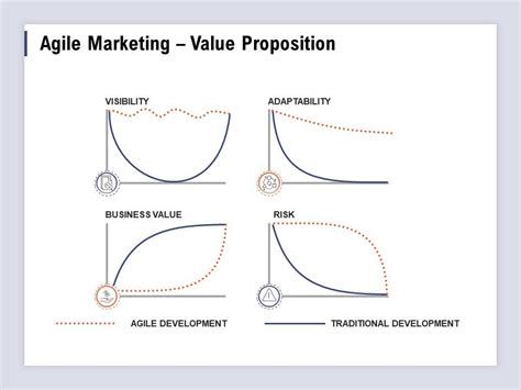 Agile Marketing Value Proposition Traditional Development Ppt Summary Presentation Graphics