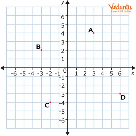 Coordinate Grid Learn To Plot Points Understand Graphs