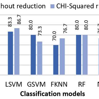 Performance Comparison Of Applying Chi Square Feature Selection For No