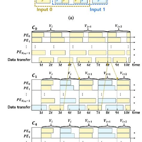 A A Mapping Example For Dnn Graph Divided Into Five Task Partitions