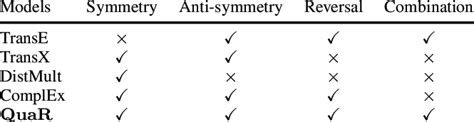 Modeling And Reasoning Ability Of Several Mod Els For Three Relation