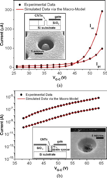 Fitting Of The Obtained Simulation Results Via The Proposed
