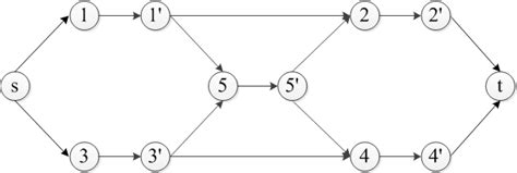 Sample Of Node Splitting Transformation The Candidate Nodes Are Split Download Scientific