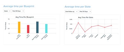 Online Crm With Blueprint For Process Management Zoho Crm