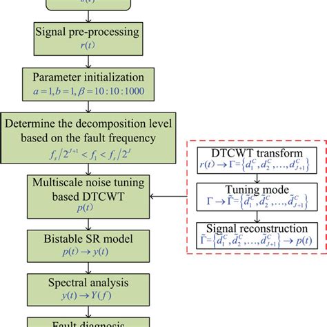 Proposed Scheme Of Wind Turbine Fault Diagnosis Download Scientific Diagram