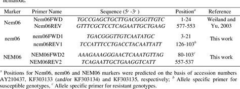 Table 1 From Development Of An Snp Marker For Sugar Beet Resistancesusceptible Genotyping To