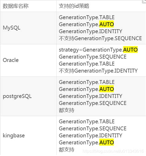 generationtype四种类型 csdn博客