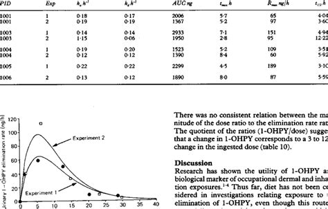 Urinary 1 Hydroxypyrene Elimination Kinetic Parameter Estimates