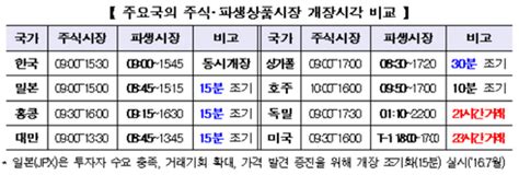 7월 말부터 파생상품시장 8시45분 개장