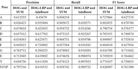 Comparison Of Precision Recall And F1 Score Between Our System And Download Scientific Diagram