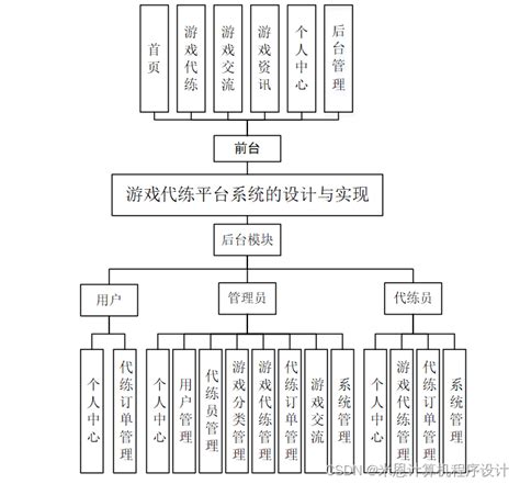 附源码 游戏代练平台系统的设计与实现g33259计算机毕设jsp代练平台搭建 Csdn博客 附源码 游戏代练平台系统的设计与实现g33259计算机毕设jsp代练平台搭建 Csdn博客