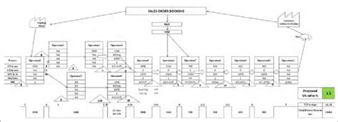 Figure Value Stream Map For Product With The Daily Demand Of Download Scientific Diagram