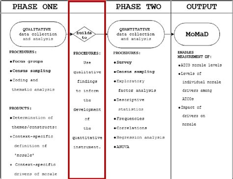 Exploratory Sequential Mixed Method Approach Adapted From Creswell And Download Scientific
